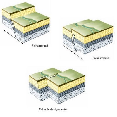 Visões da Terra (:: Tipos de Falhas